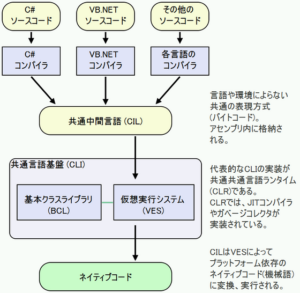 【2023】 vb net とは？特徴、将来性と活用シーンを徹底解説